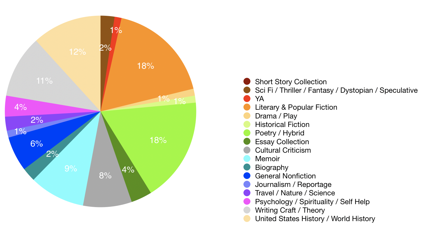 2023 Reading: January – June Review – Sullivan Summer
